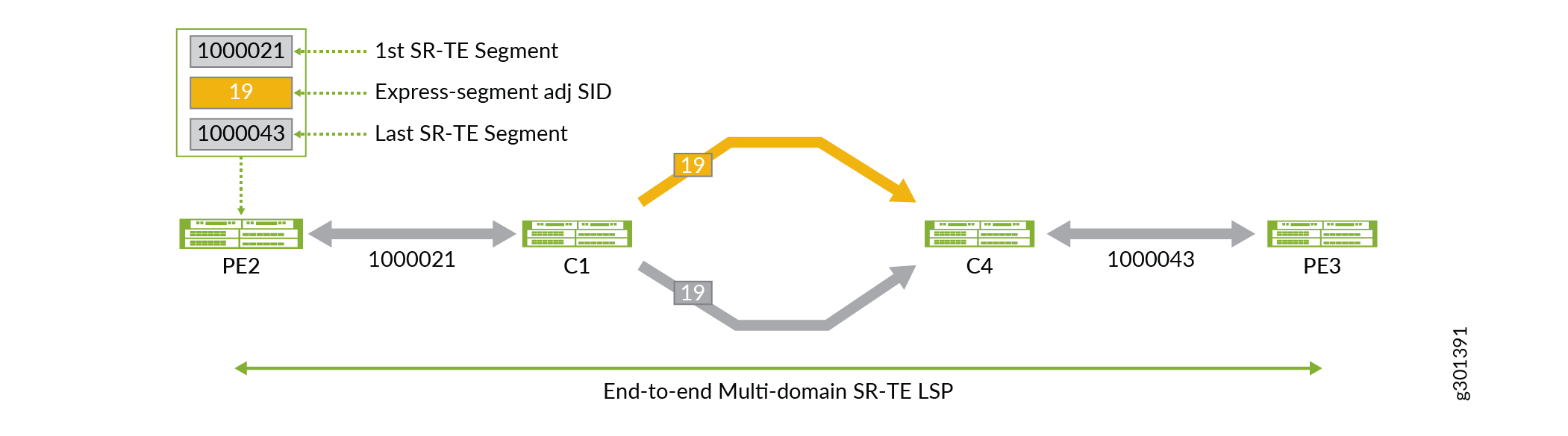Express Segment LSP Configuration | Junos OS | Juniper Networks