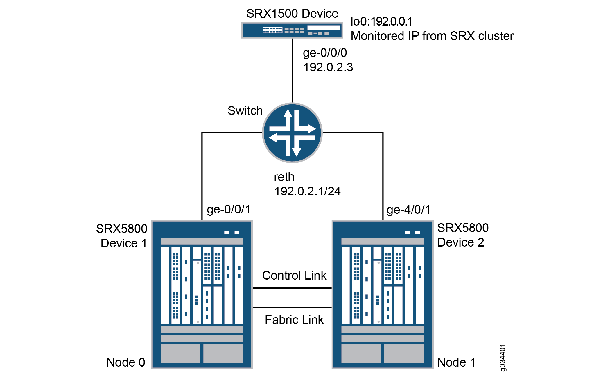 예: SRX5000 라인에서 IP 모니터링 구성 | Junos OS | Juniper Networks