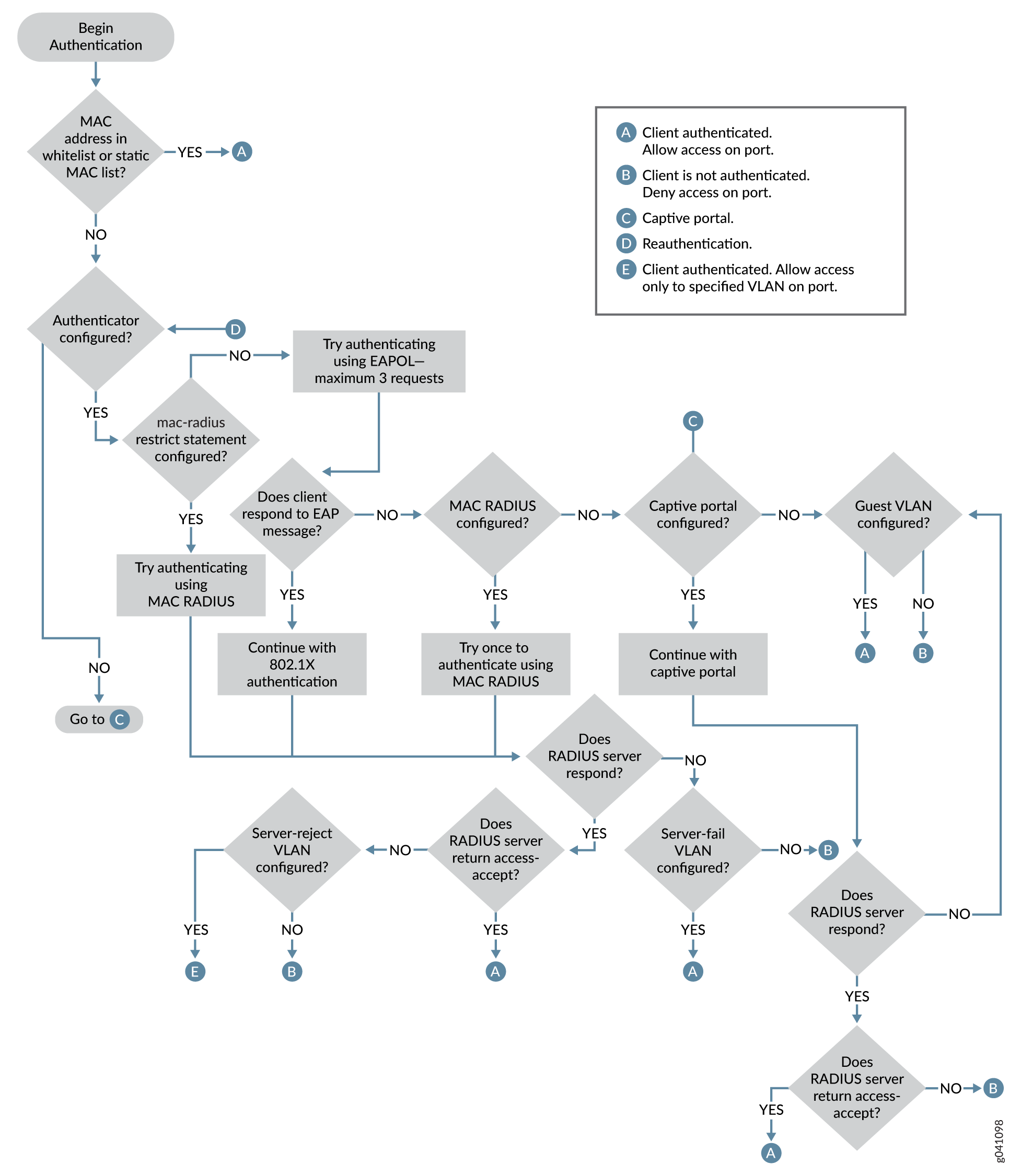 Flujo del proceso de autenticación para enrutadores de la serie MX en ...