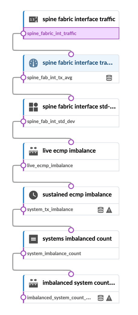 ECMP Imbalance (Spine to Superspine Interfaces) Probe | Apstra 5.1 | Juniper Networks