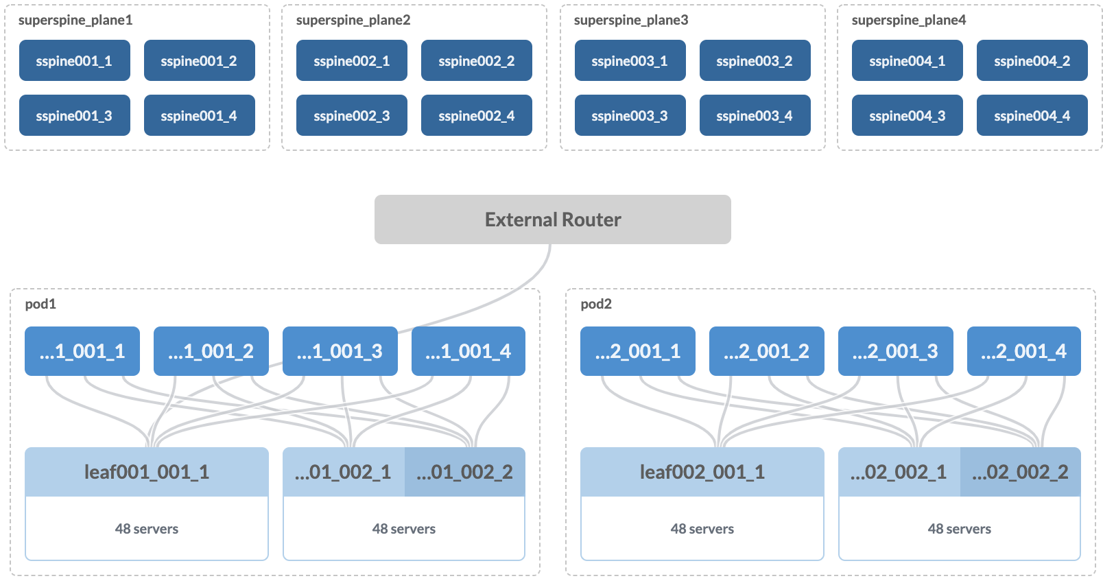 5-Stage Clos Architecture | Apstra 5.1 | Juniper Networks