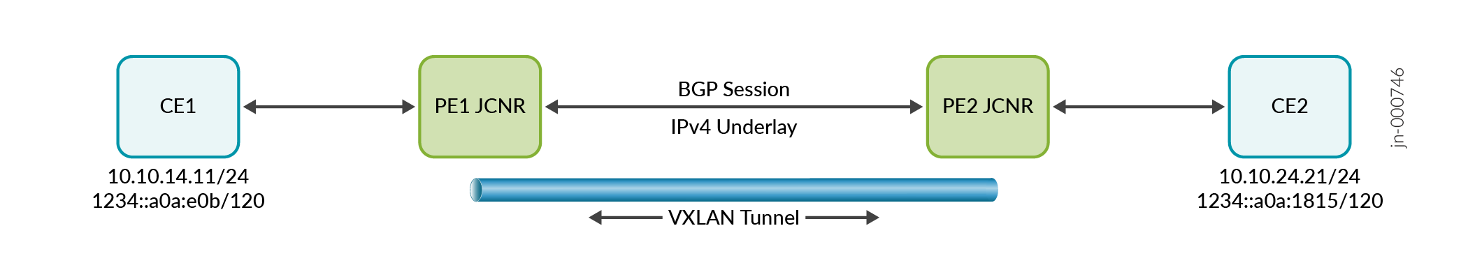 EVPN Type 5 Routing over VXLAN Tunnels | Cloud-Native Router 25.4 ...