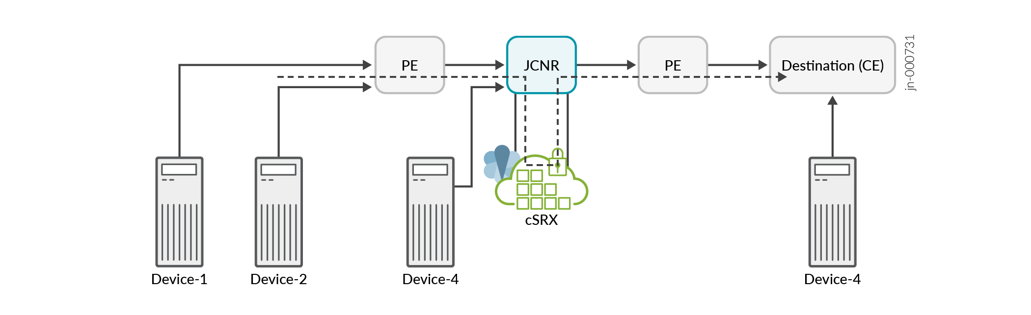 IPsec Security Services | Cloud-Native Router 26.2 | Juniper Networks