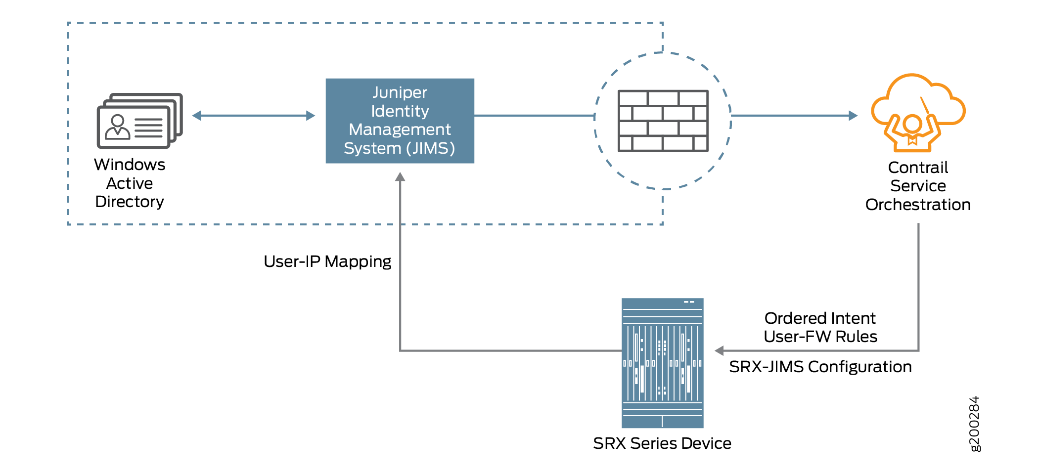 About the Identity Management Page | CSO 6.2.0 | Juniper Networks