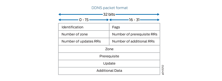 DNS ALG | Junos OS | Juniper Networks
