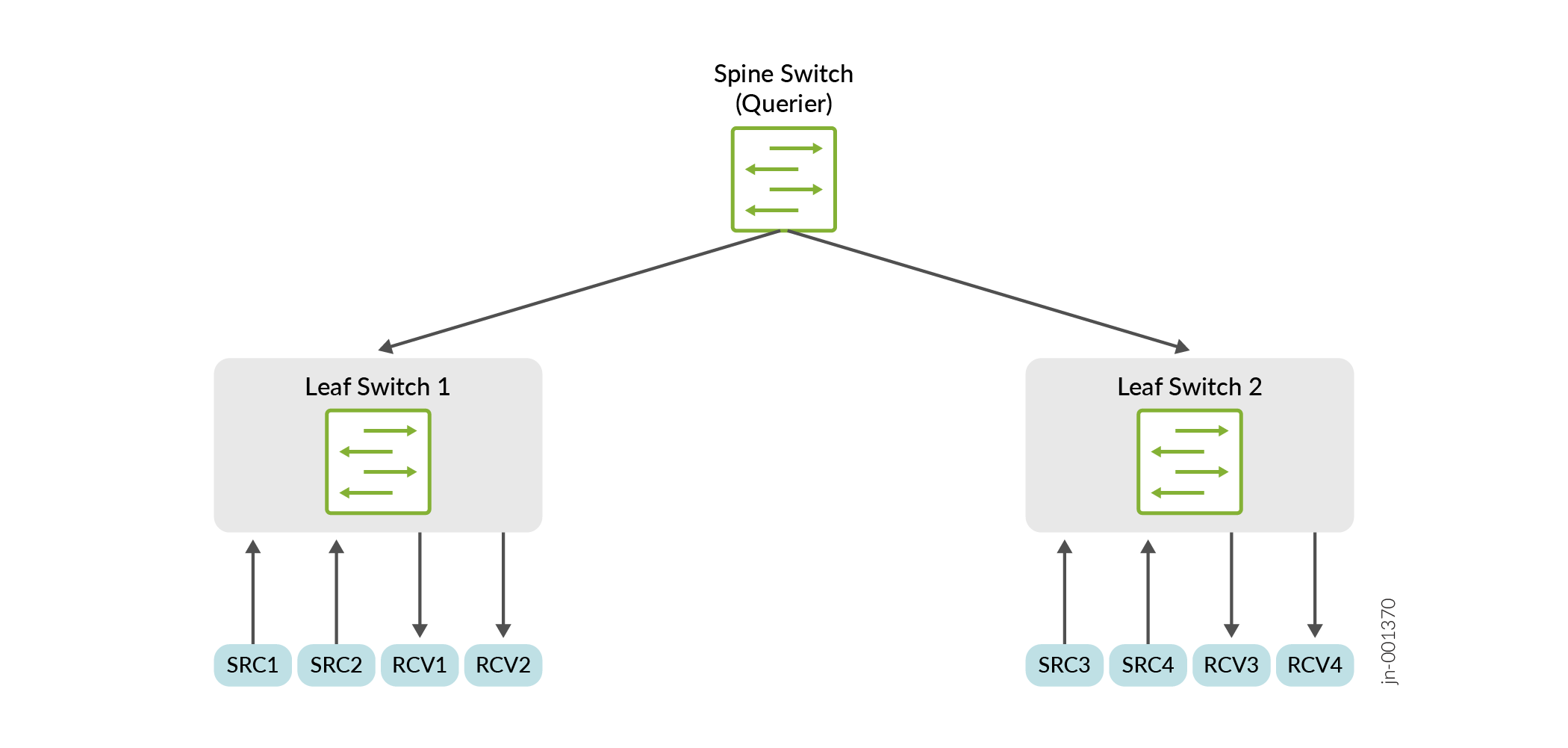 Example Configuring Igmp Snooping Junos Os Juniper Networks