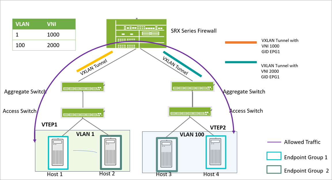 Group-Based Policies in VXLAN Environments | Junos OS | Juniper Networks
