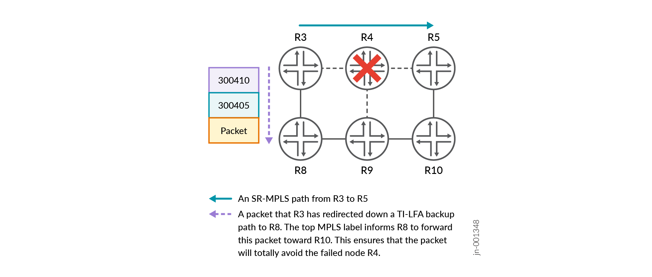 How Do Routers Decide What Segments to Push onto a Packet in Segment Routing? | Junos OS ...