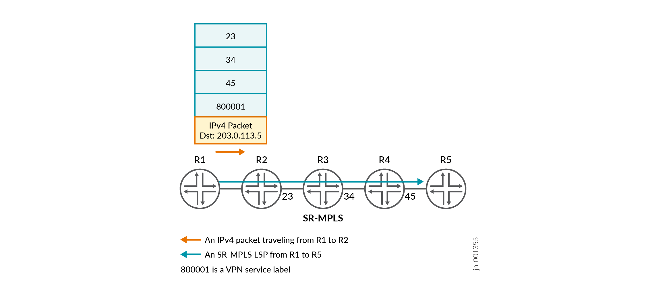 What Is Segment Routing and Source Packet Routing in Networking? | Junos OS | Juniper Networks