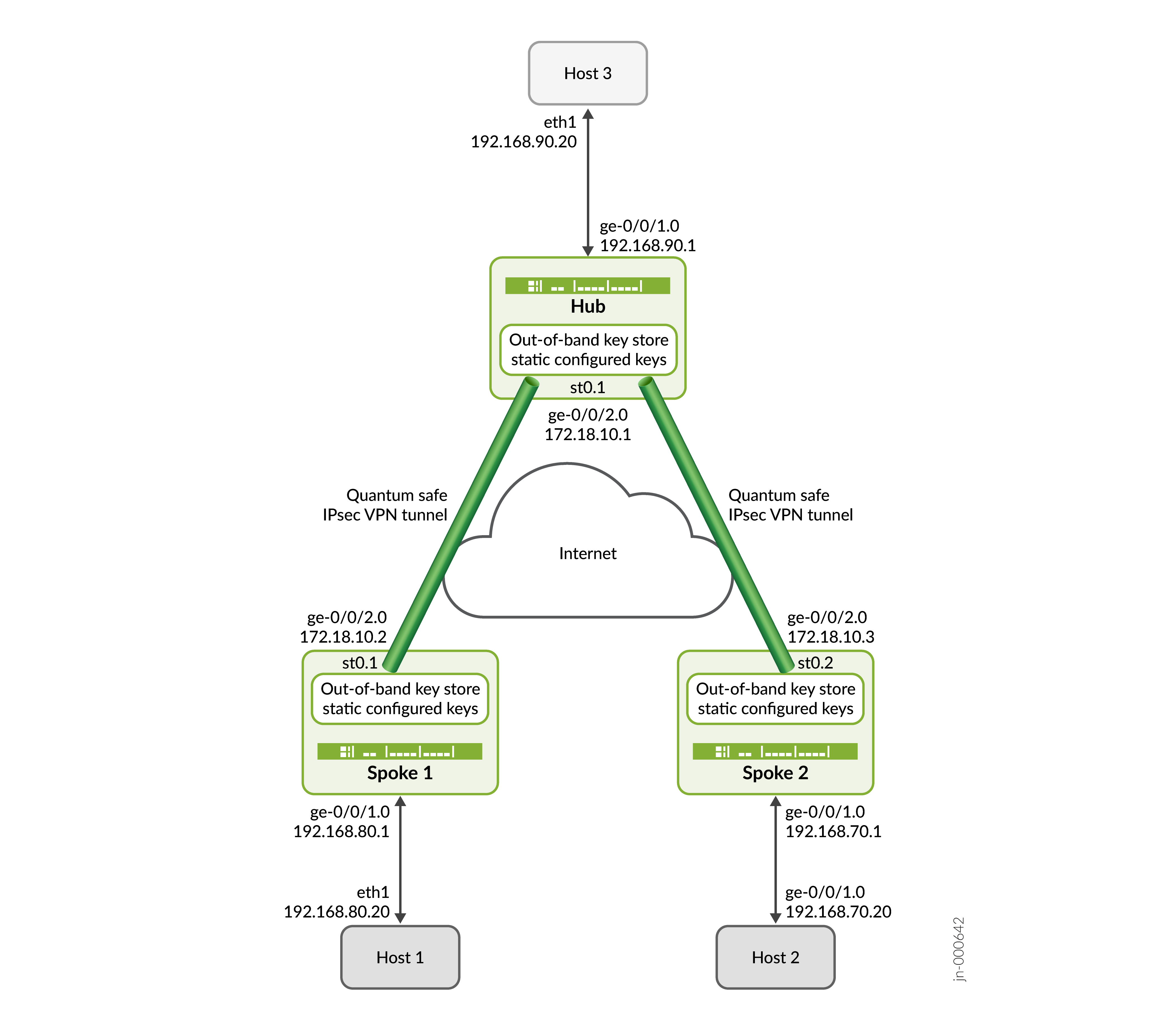 Quantum Safe IPsec VPN | Junos OS | Juniper Networks