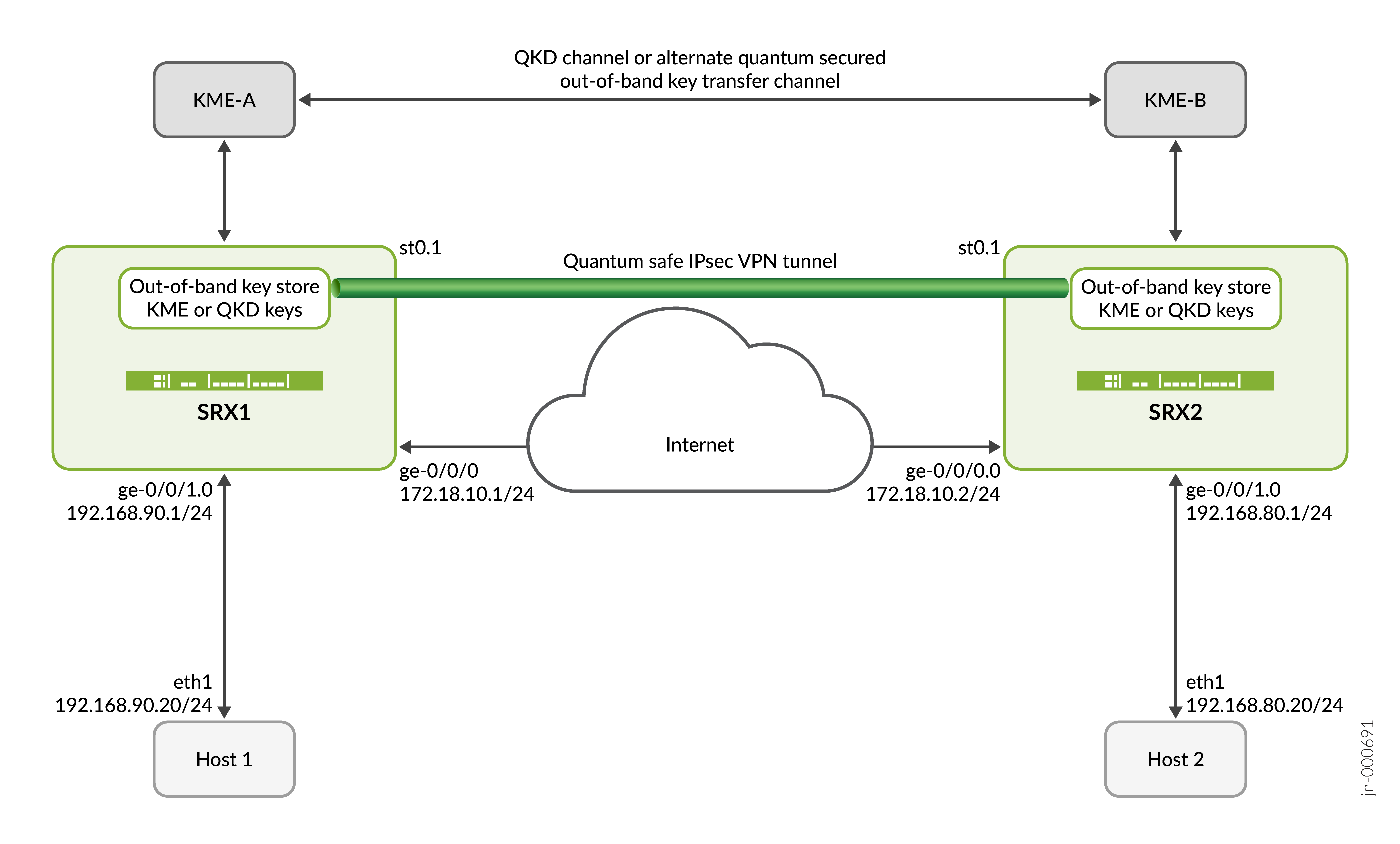 Quantum Safe IPsec VPN | Junos OS | Juniper Networks