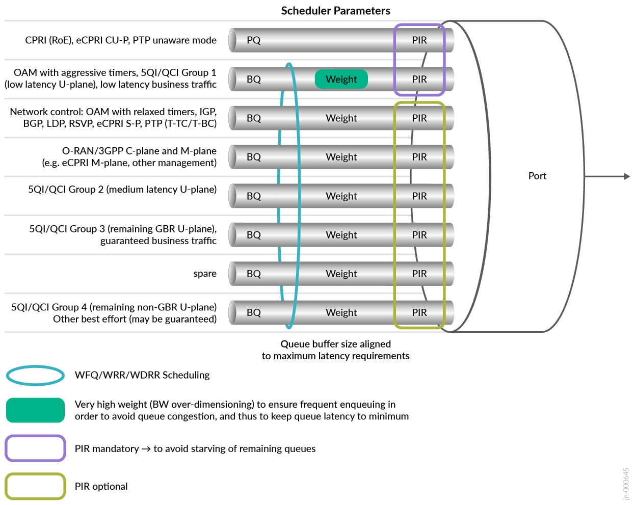 Solution QoS Architecture and Design | Juniper Networks