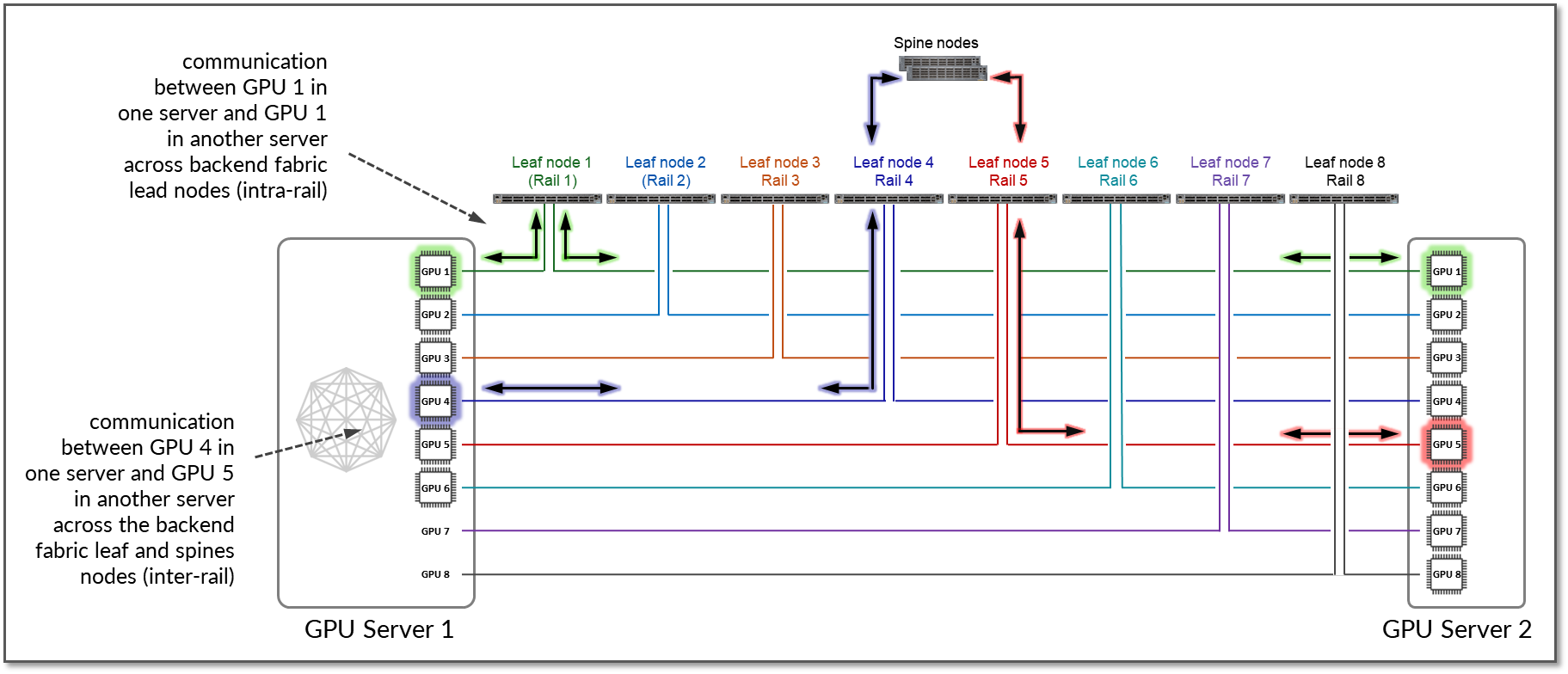 EVPN/VXLAN GPU Backend Fabric – GPU Multitenancy | Juniper Networks