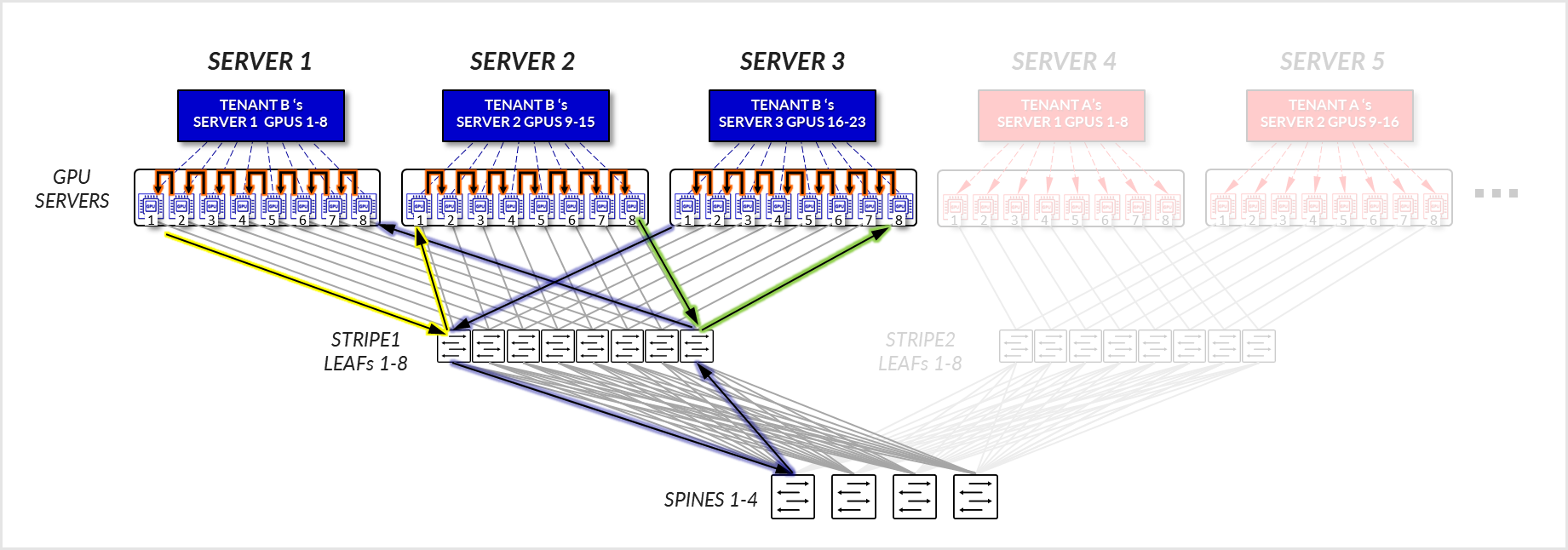 EVPN/VXLAN GPU Backend Fabric – GPU Multitenancy | Juniper Networks