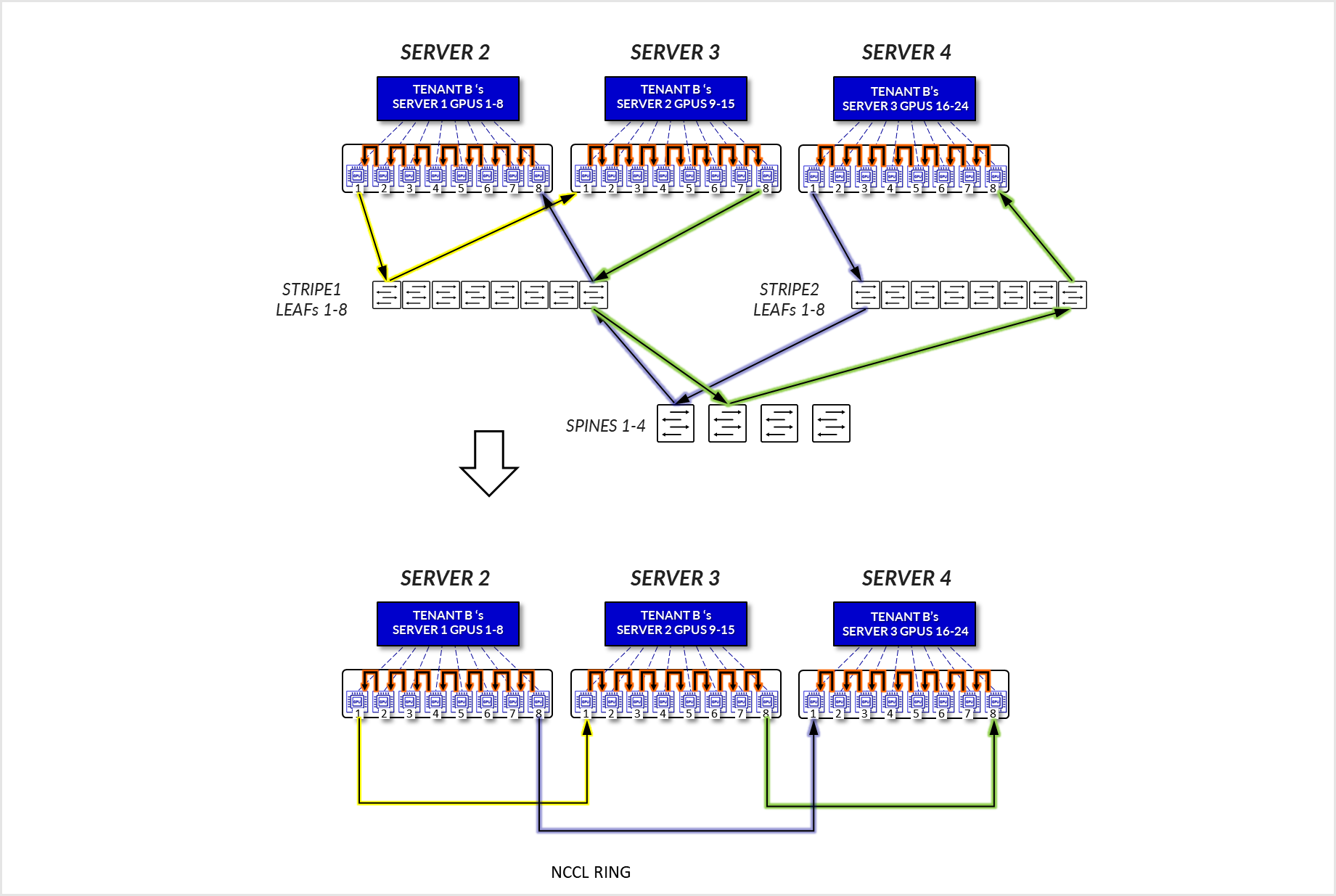 EVPN/VXLAN GPU Backend Fabric – GPU Multitenancy | Juniper Networks
