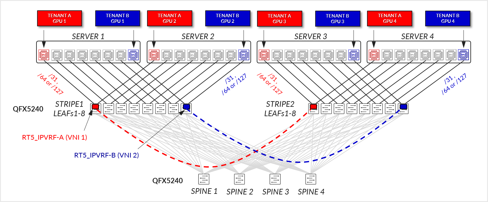 EVPN-VXLAN GPU Backend Fabric – Implementation Options for Multitenancy ...