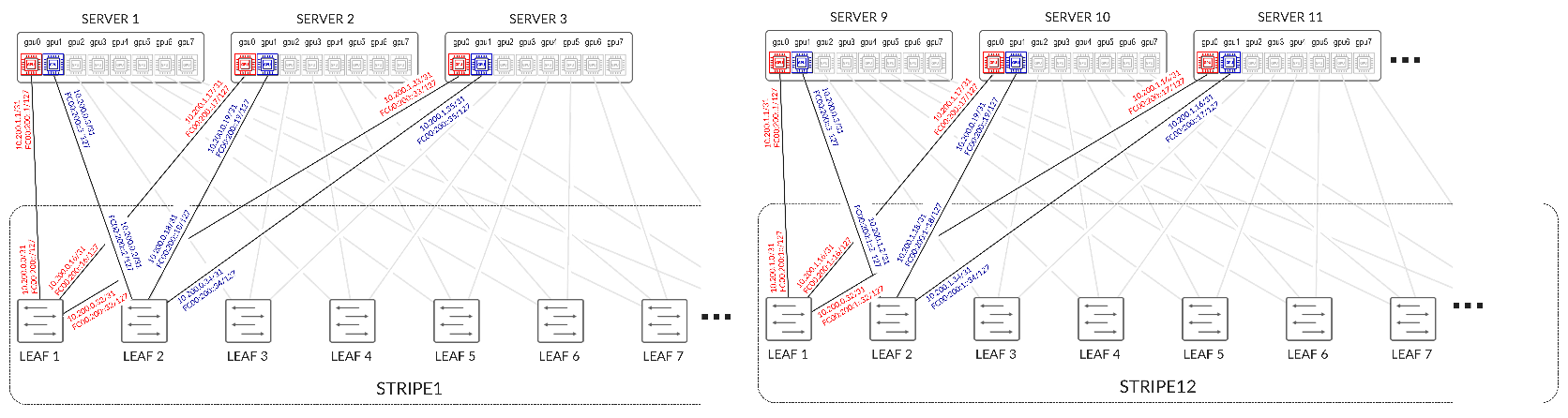 Gpu Backend Fabric With Evpnvxlan Type 5 Ipv6 Link Local Underlay And Ipv6ipv4 Rfc5549