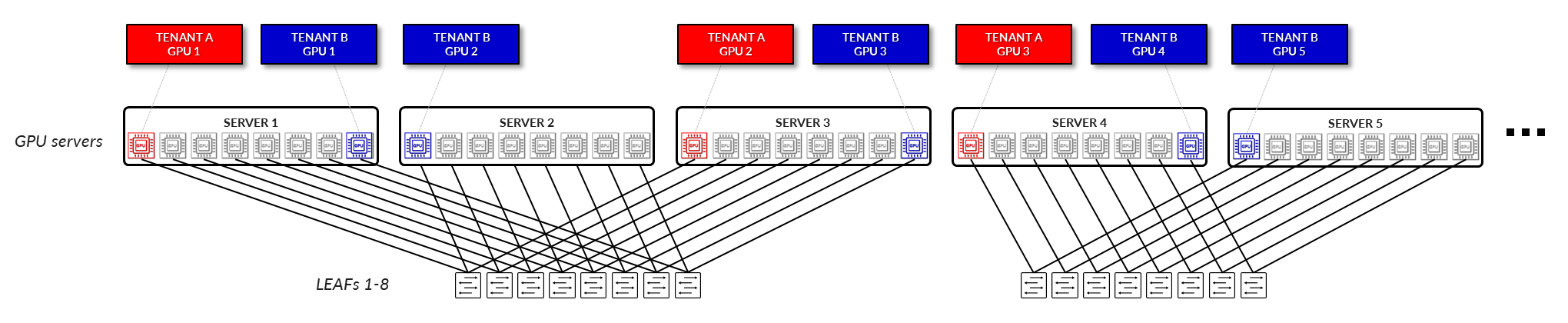 Evpnvxlan Gpu Backend Fabric Gpu Multitenancy Juniper Networks