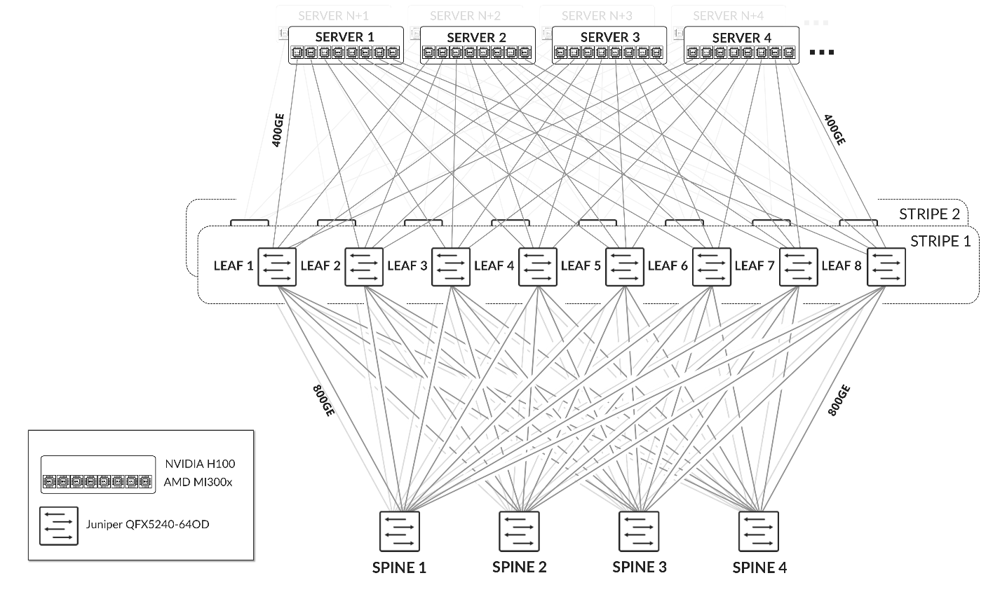 Evpnvxlan Gpu Backend Fabric Gpu Multitenancy Juniper Networks