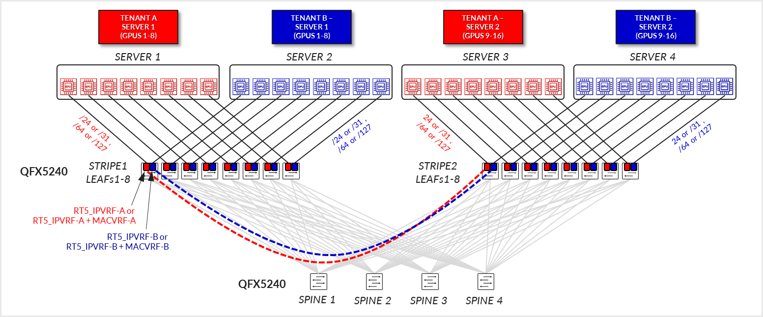 Evpnvxlan Gpu Backend Fabric Gpu Multitenancy Juniper Networks