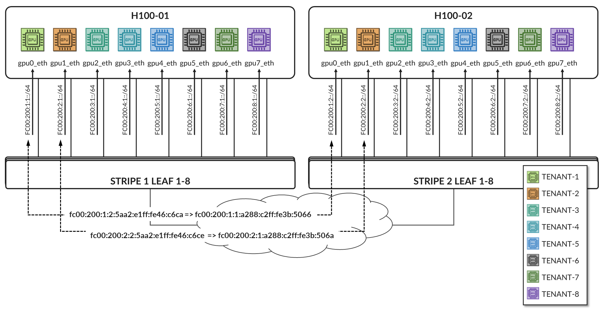 Gpu Backend Fabric With Evpnvxlan Type 5 Ipv6 Link Local Rfc 5549 Underlay And Ipv4ipv6