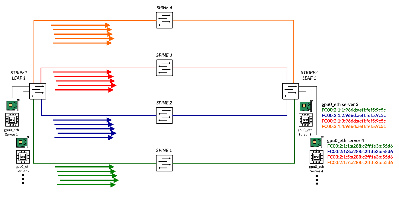 Juniper RDMA-aware Load Balancing (LB) and BGP-DPF – GPU Backend Fabric ...