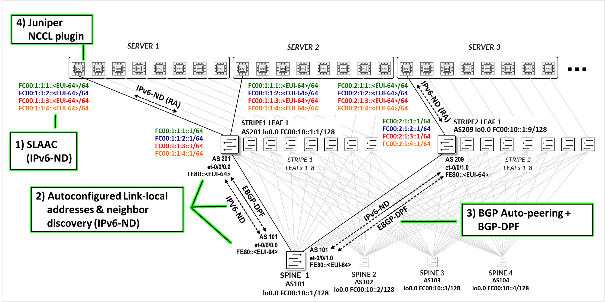 Juniper RDMA-aware Load Balancing (LB) and BGP-DPF – GPU Backend Fabric Operation | Juniper Networks