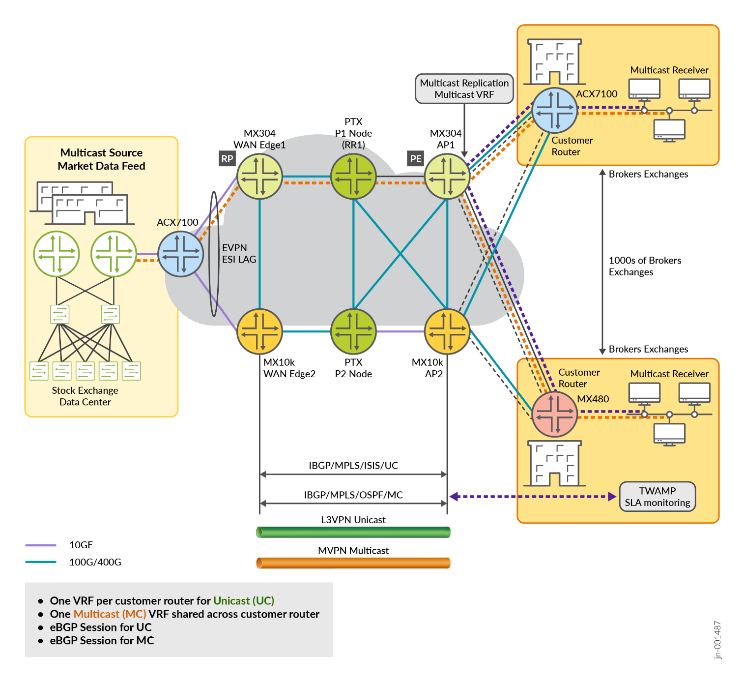 Network Deployment Model | Juniper Networks