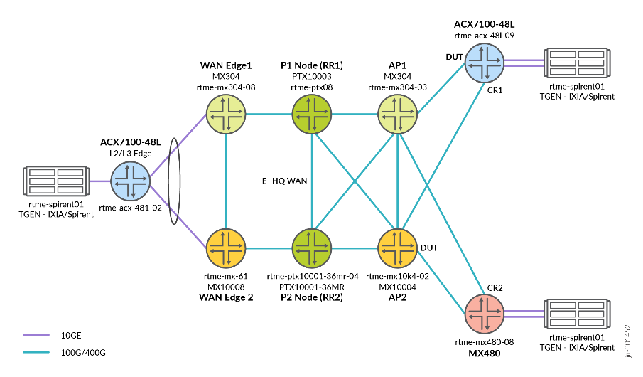 Network Deployment Model | Juniper Networks