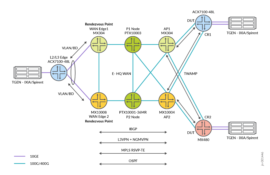 Validation Framework | Juniper Networks