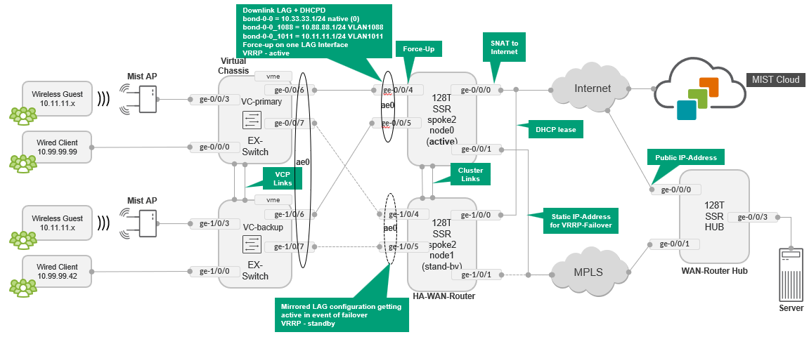 Appendix: Building an Extended Full Stack Topology with Juniper EX ...