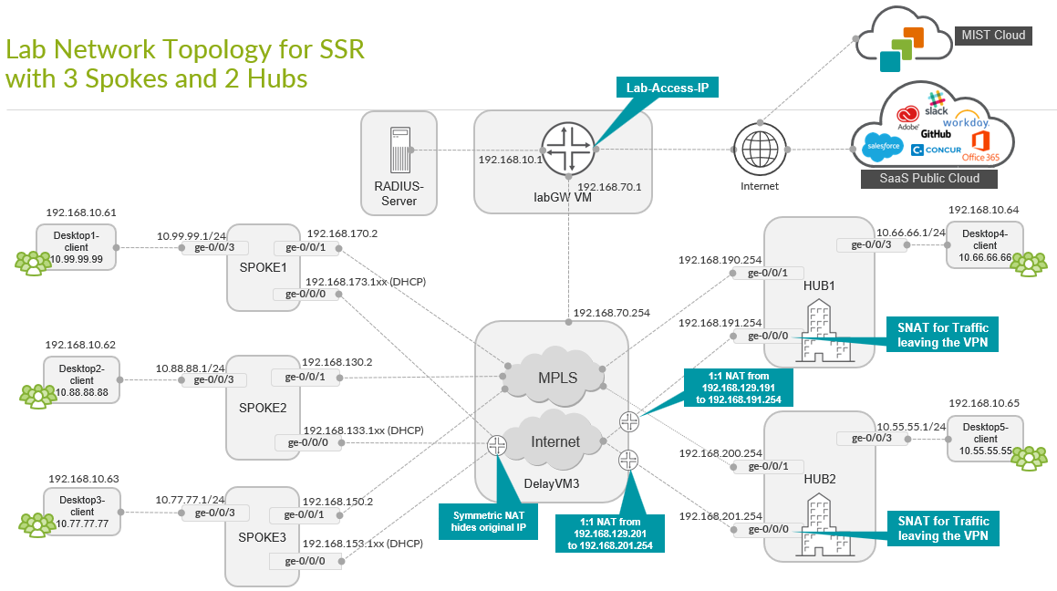 Appendix: Building a base SD-WAN Topology with Three Spokes and Two ...