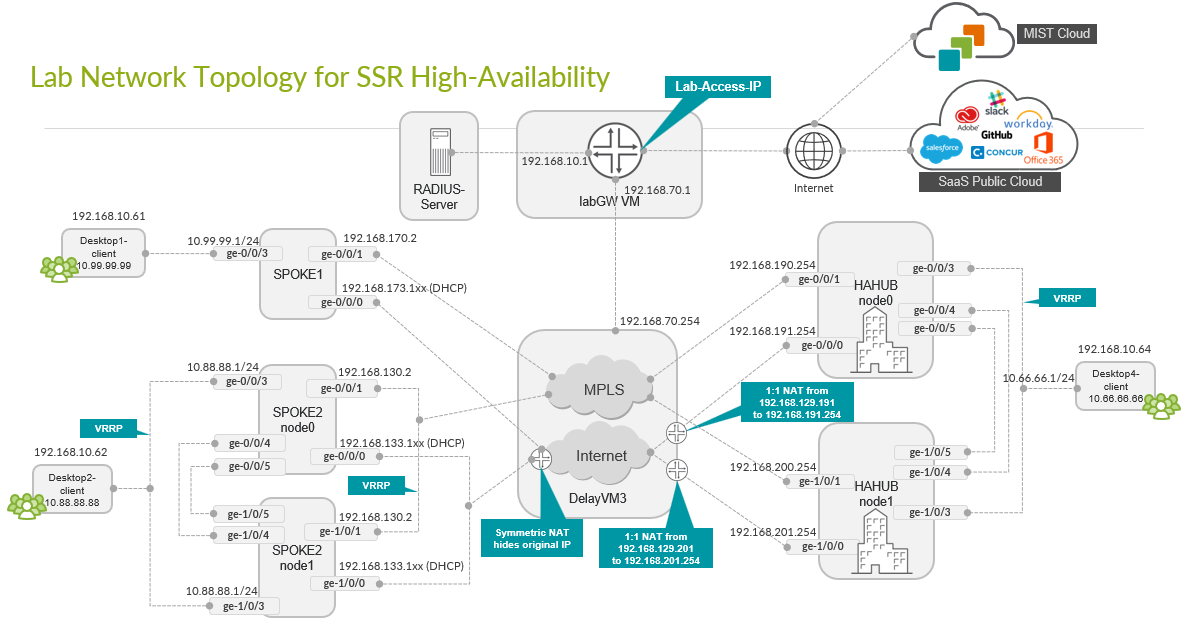 Appendix: Building a High Availability Hub-and-Spoke Using SSR Chassis ...