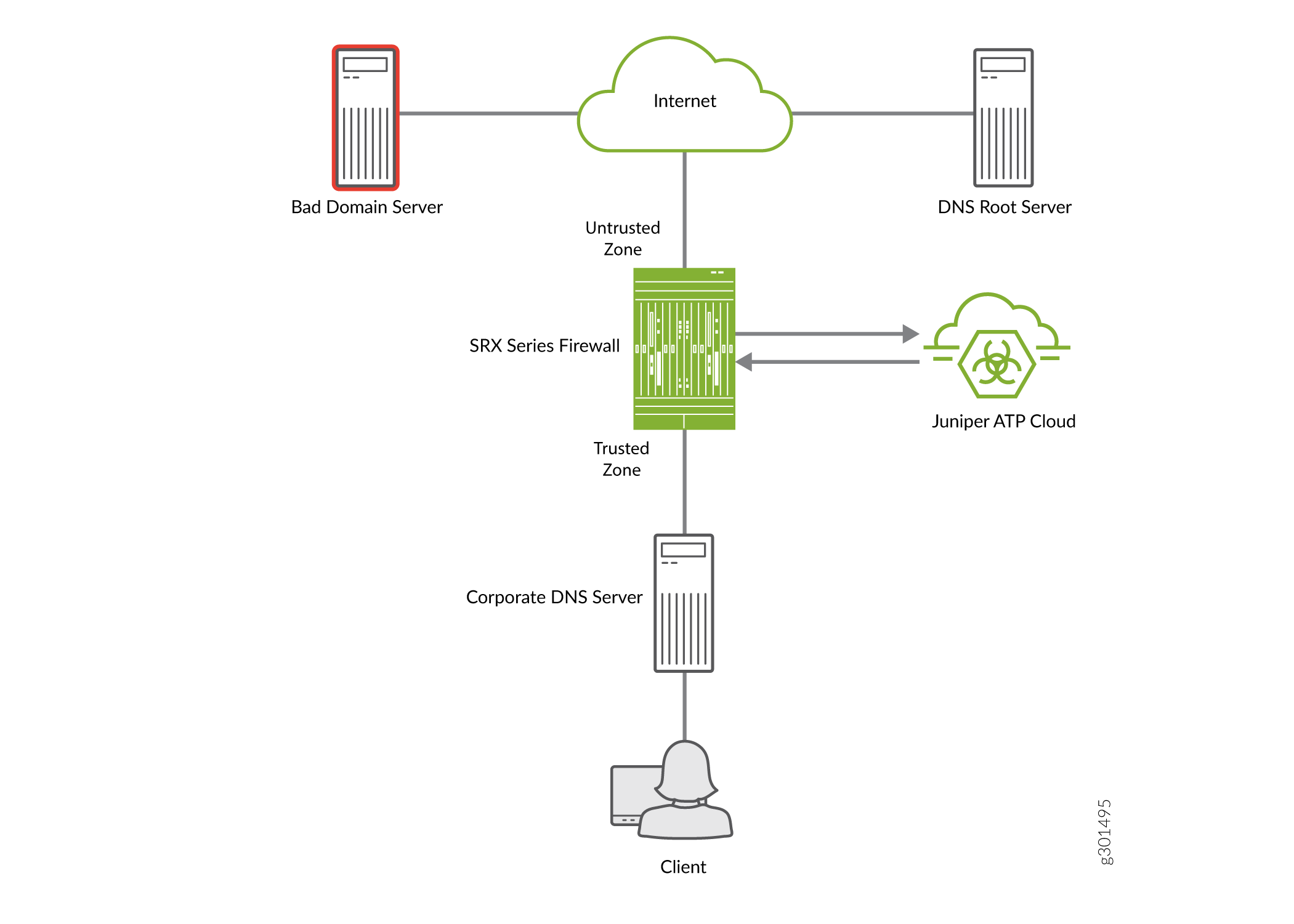 DNS Sinkhole Overview ATP Cloud Juniper Networks DNS Sinkhole Overview ATP Cloud Juniper Networks